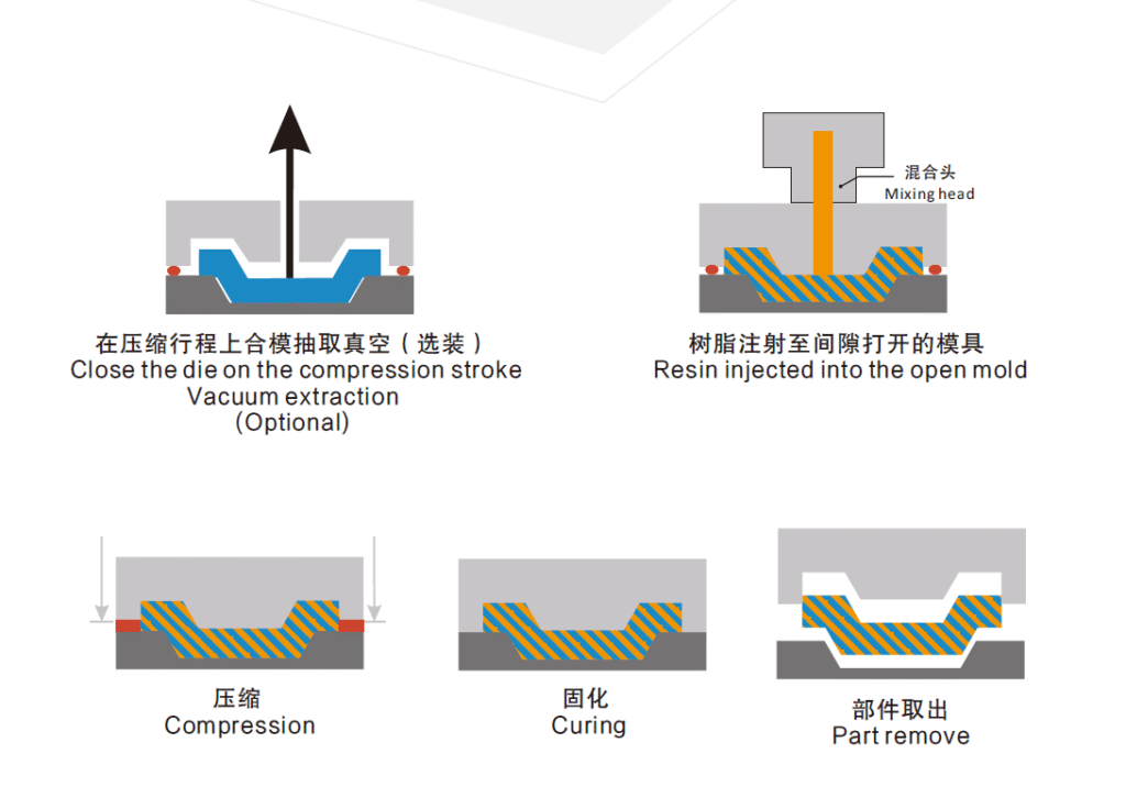Resin Transfer Molding Machine for HP-RTM and C-RTM Processes